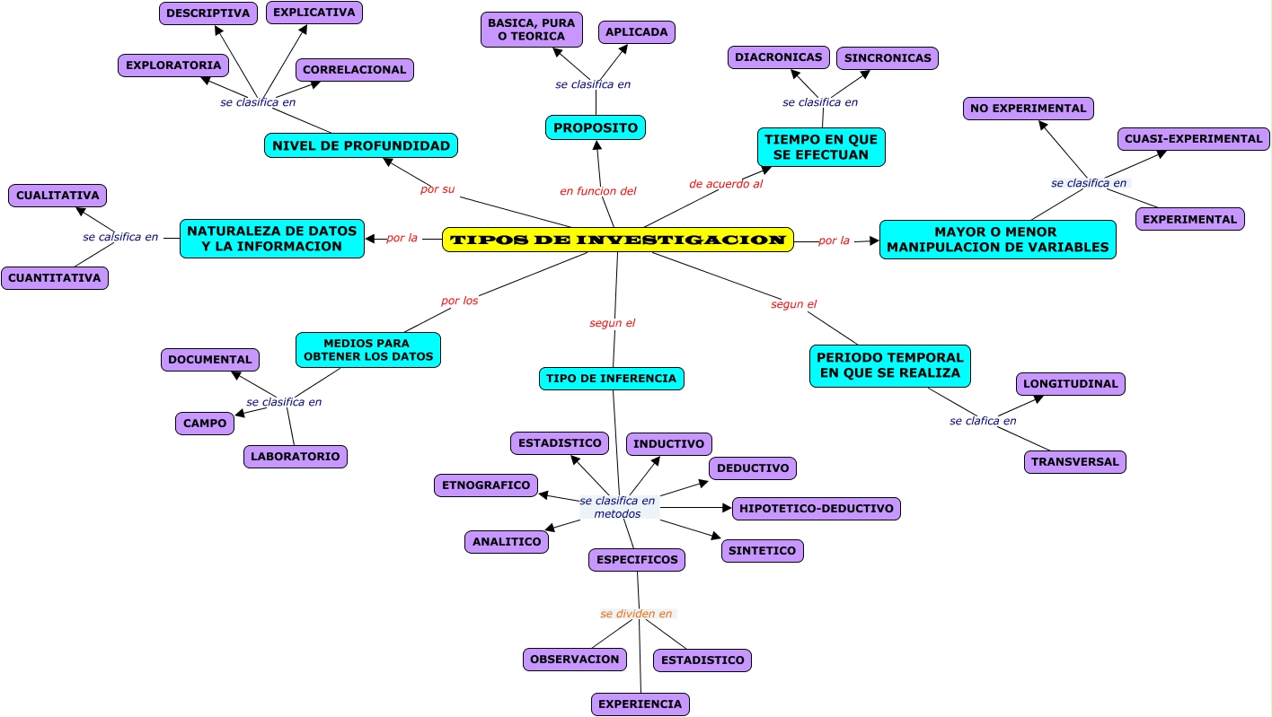 TIPOS DE INVESTIGACION
